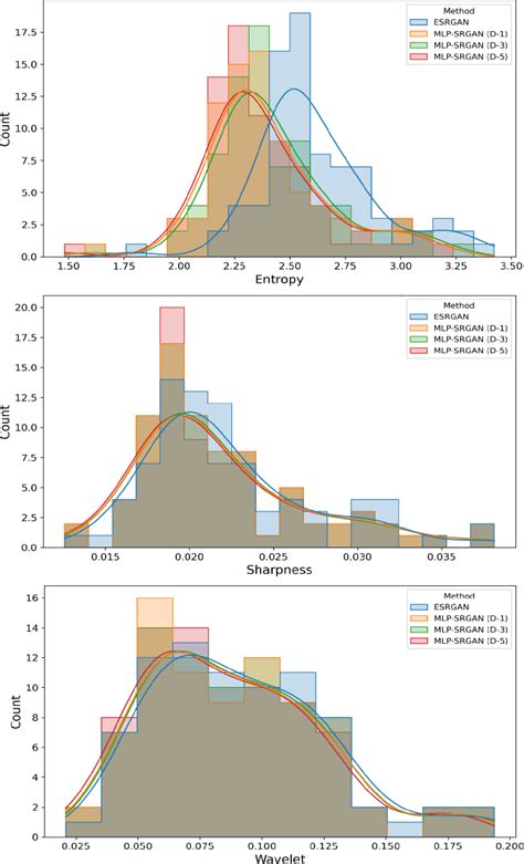 Figure 2 From Mlp Srgan A Single Dimension Super Resolution Gan Using Mlp Mixer Semantic Scholar