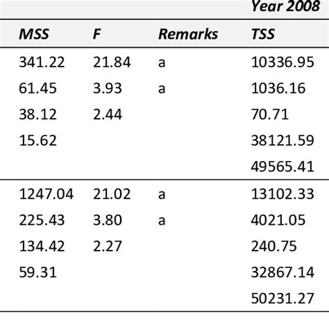 Four Anova Table Resulting From Three Way Anova Incorporated In One F Download Scientific