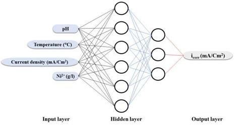 It Can Be Observed That For Different Ann Models With Different Neurons