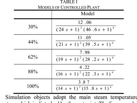 figure 2 from modified fuzzy adaptive pid algorithm and its application
