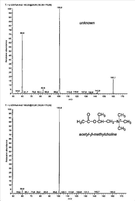 Ms Ms Spectra Of Acetyl β Methylcholine And The Unknown At 25 Relative