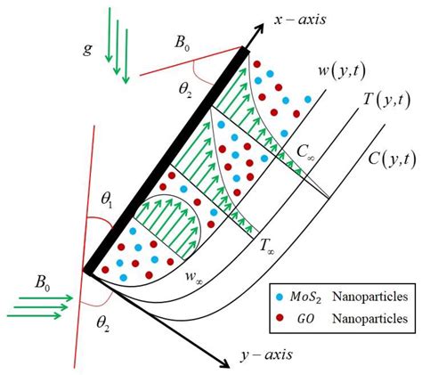 Symmetry Free Full Text Numerical And Computational Analysis Of