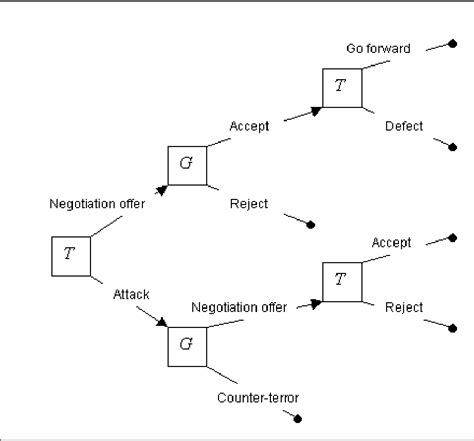 Figure 1 From Towards A Resolution Of Terrorism Using Game Theory Coalitions Negotiations And