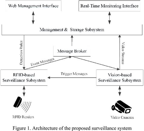 Figure 1 From An Efficient Approach Of Integrating Rfid And Vision