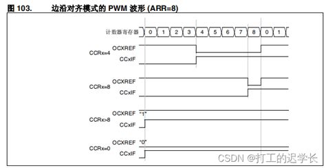 Stm32cubeide F407（1） 生成互补带死区的pwmstm407 互补pwm Csdn博客
