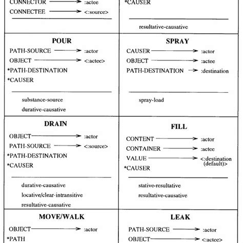 Excerpts Of Sample Lexical Entries For Verbs Download Scientific Diagram