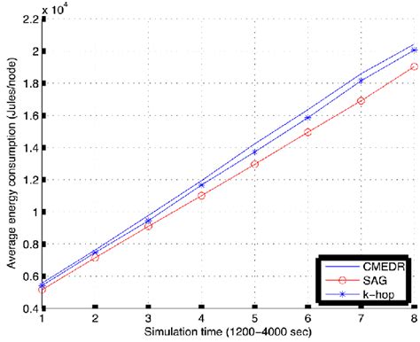 Energy Consumption Over Simulation Runtime With F 1 And F 2