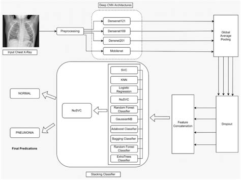 Proposed Architecture For Pediatric Pneumonia Classification Download