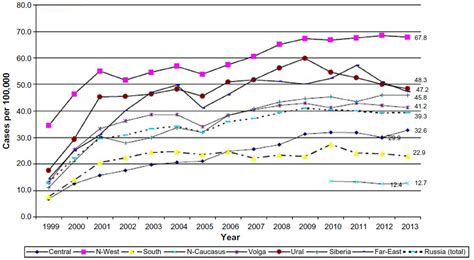 Hepatitis C In The Russian Federation Challenges And Future Direction Hmer