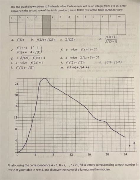 solved use the graph shown below to find each value each