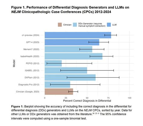 Ai Doctors Are Here The New O1 Reasoning Models From Openai Performed