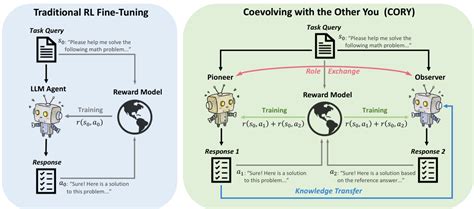 coevolving with the other you fine tuning llm with sequential