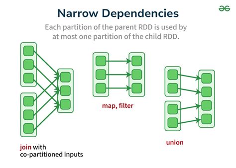 Wide And Narrow Dependencies In Apache Spark Geeksforgeeks