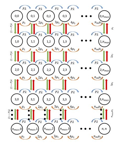 Markov Chain That Models The Mobile Clustering Scheme Download