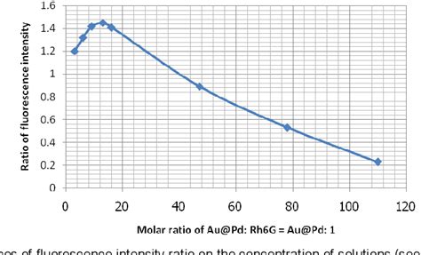 Figure 1 From Optical Imaging Of Artificial Latent Fingerprints Using Rhodamine 6g And Au Core