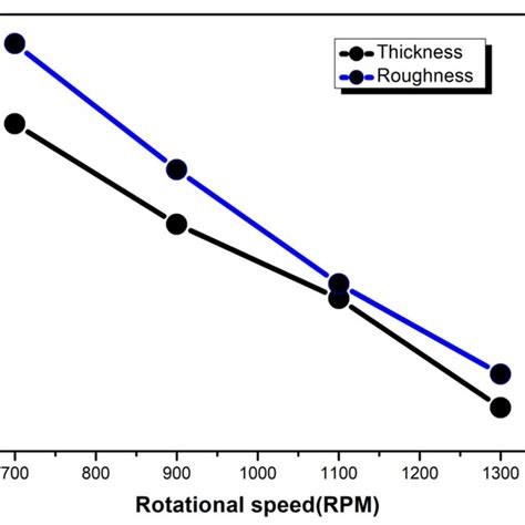 The Variation In Film Thickness And Surface Roughness Of Nio Thin Films