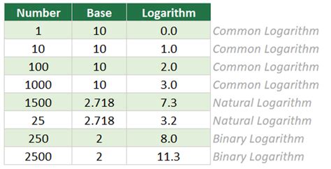 How To Use The LOG Function Encyclopedia Excel