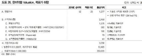 특징주한미약품 동부증권 목표가 하향에 급락세