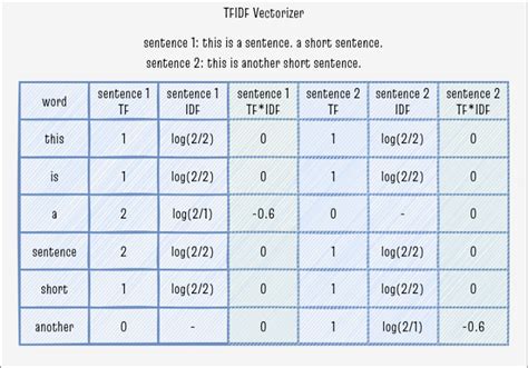 【nlp】语义文本相似性 Csdn博客