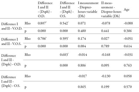Correlation Between Differences Of The First I And Second Ii