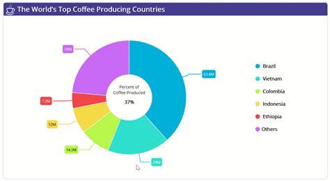 Making A Doughnut Chart For The Worlds Prime Espresso Producing Nations The Dev News