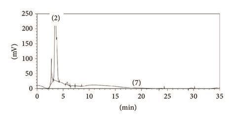 Chromatogram Of Phenolic Compound Analysis By Hplc A Standard