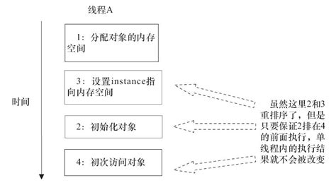Java双重检查锁问题怎么解决 大数据 亿速云