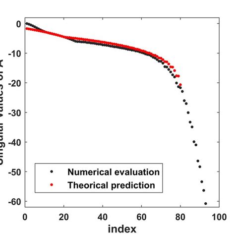 Numerical Evaluation And Theoretical Prediction Of The Singular Values