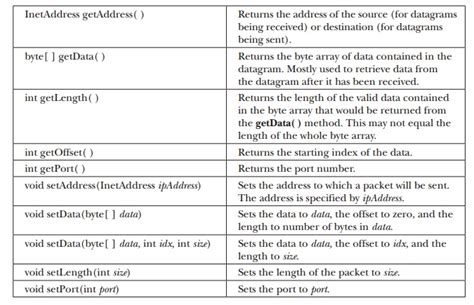 Datagrams Java Networking