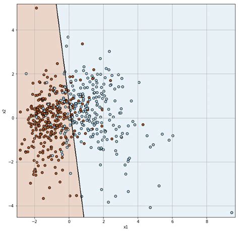 5 Decision Boundary Plot Using Logistic Regression Of The Australian Download Scientific