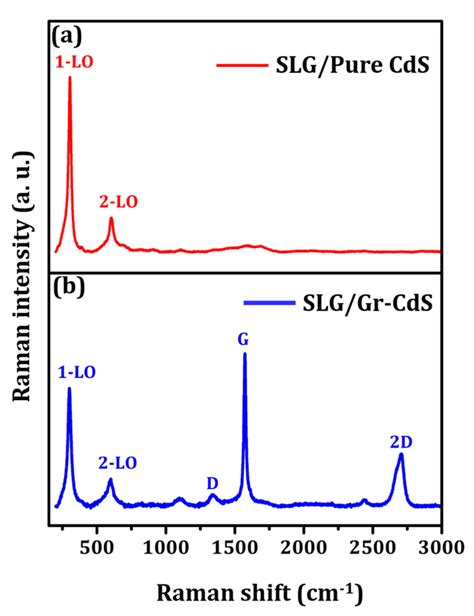 Raman Spectra Of A Pure Cds Nps And B Gr Cds Nanocomposite
