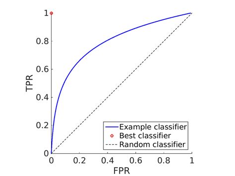 2 Example Of A ROC Curve Download Scientific Diagram