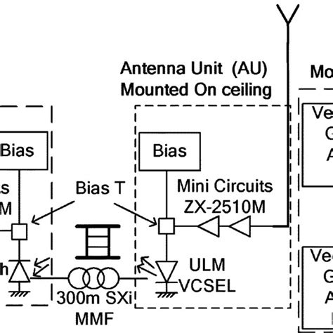 Uplink Experimental Setup Used For The Simultaneous Dual Band Radio Download Scientific Diagram