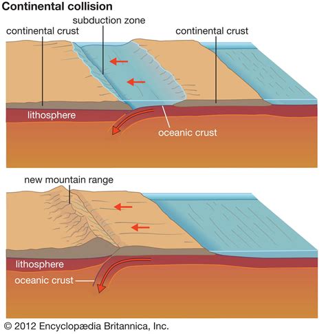Orogeny Mountain Building Plate Tectonics Continental Drift