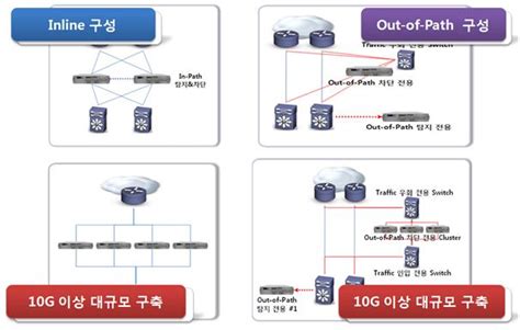 Ddos 장비 구성 방식 Opencloud