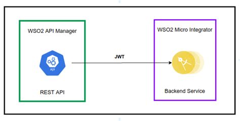 Extracting Jwt Claims Using A Custom Class Mediator By Shenavi De Mel Medium