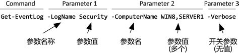 Powershell基础命令篇powershell命令 Csdn博客