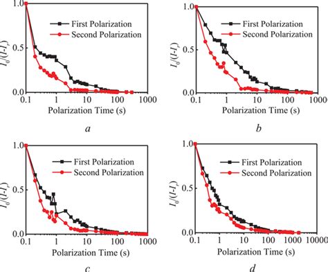 Normalized Current Of Repeated Polarization In Different Polarization
