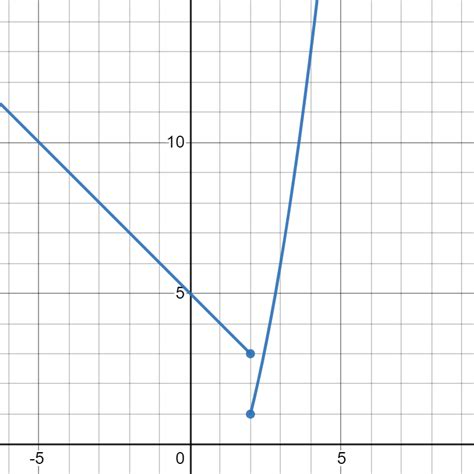 graph the function determine the limit if it exists by ev quizlet