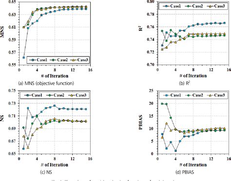 figure 1 from swat model calibration validation using swat cup ii