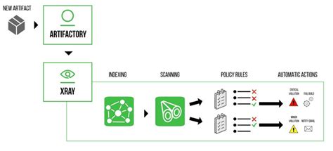Introduction To Jfrog Xray Cms Hybrid Cloud
