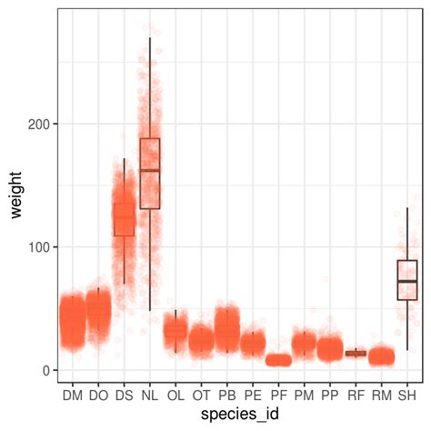 Chapter Using Ggplot Data Science With R