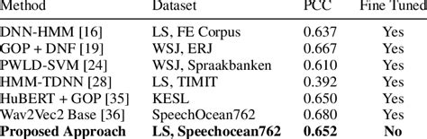 Pearson Correlation Coefficient Scores Compared With Different Methods Download Scientific Diagram