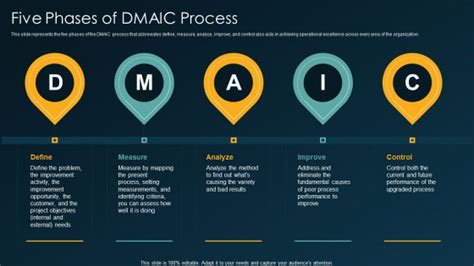 Six Sigma Methodology IT Five Phases Of DMAIC Process Ppt Infographic Template Graphic Images