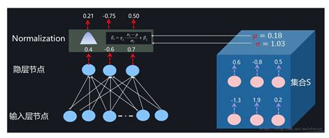批归一化 batch normalization 山竹小果 博客园