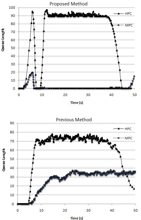 Queue Lengths For M7 Download Scientific Diagram