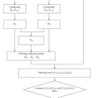 Flow Chart Of The Adaptive Filtering Method Download Scientific Diagram