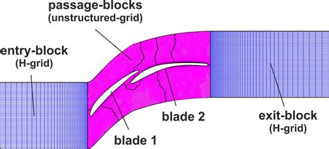 hybrid structured unstructured grid topology download scientific diagram