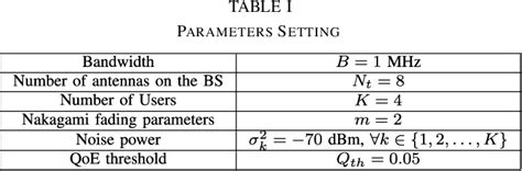 Table I From Resource Allocation And Common Message Selection For Task Oriented Semantic