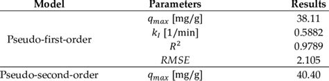 Parameters Of The Determined Nonlinear Kinetic Models Download